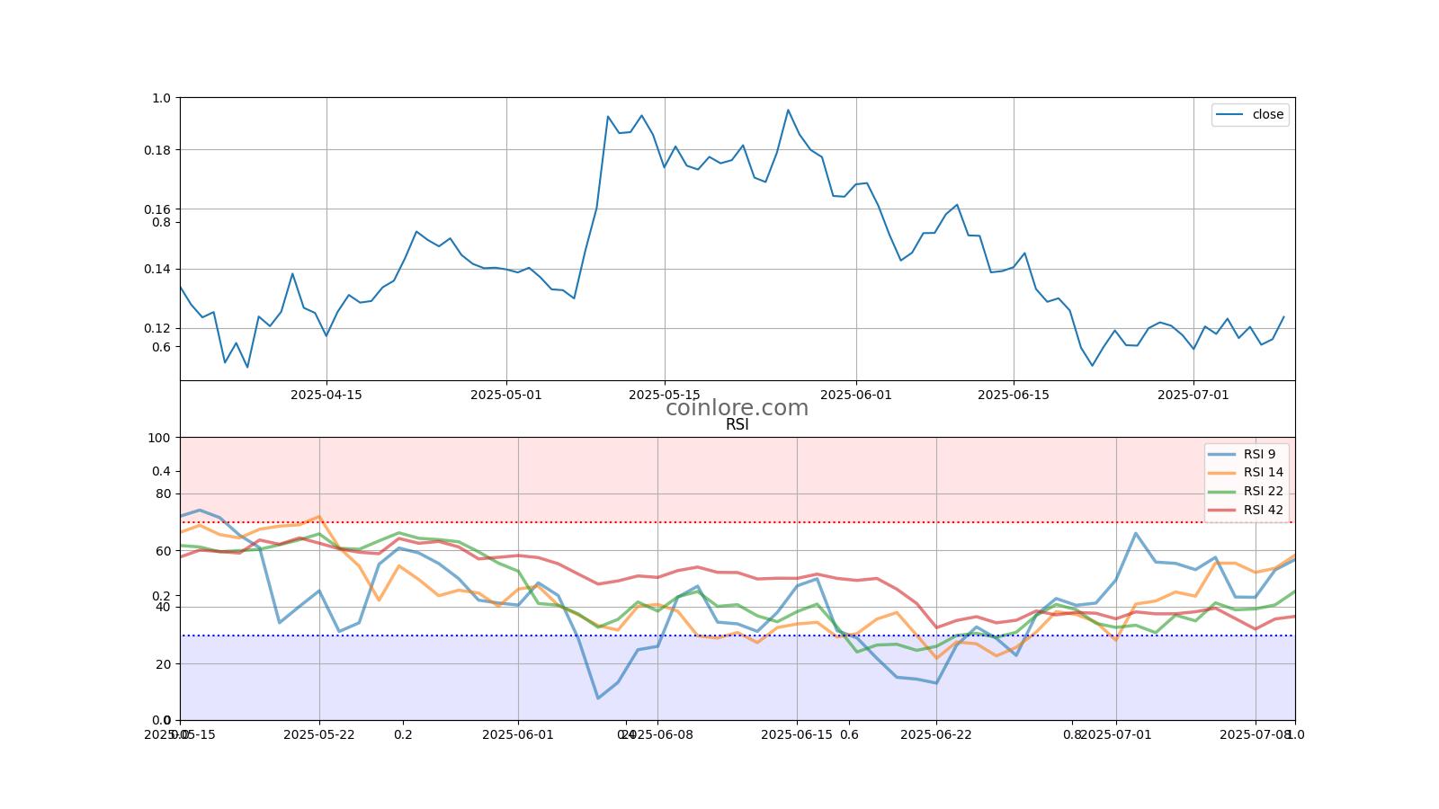 Pangolin RSI indicator