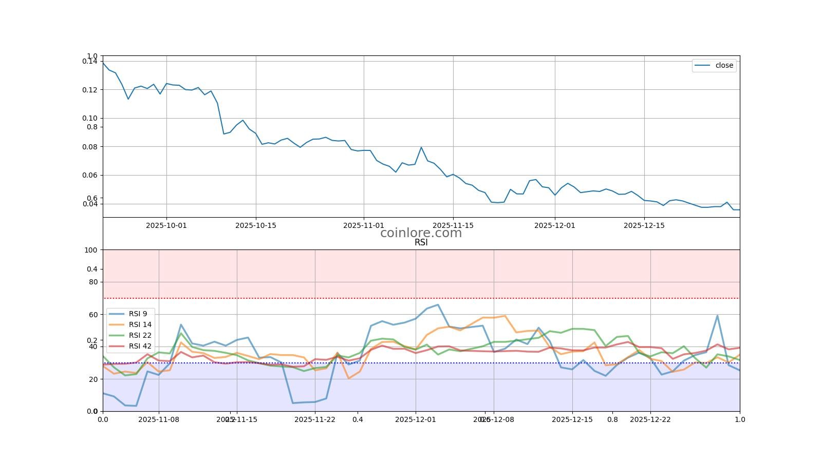 Pangolin RSI indicator