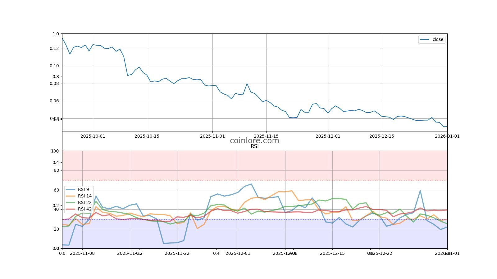 Pangolin RSI indicator