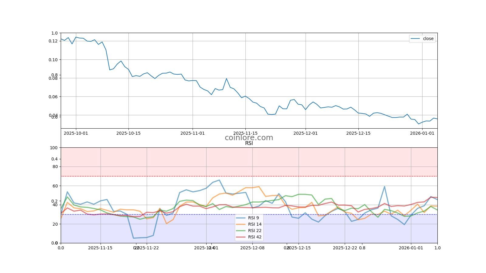 Pangolin RSI indicator