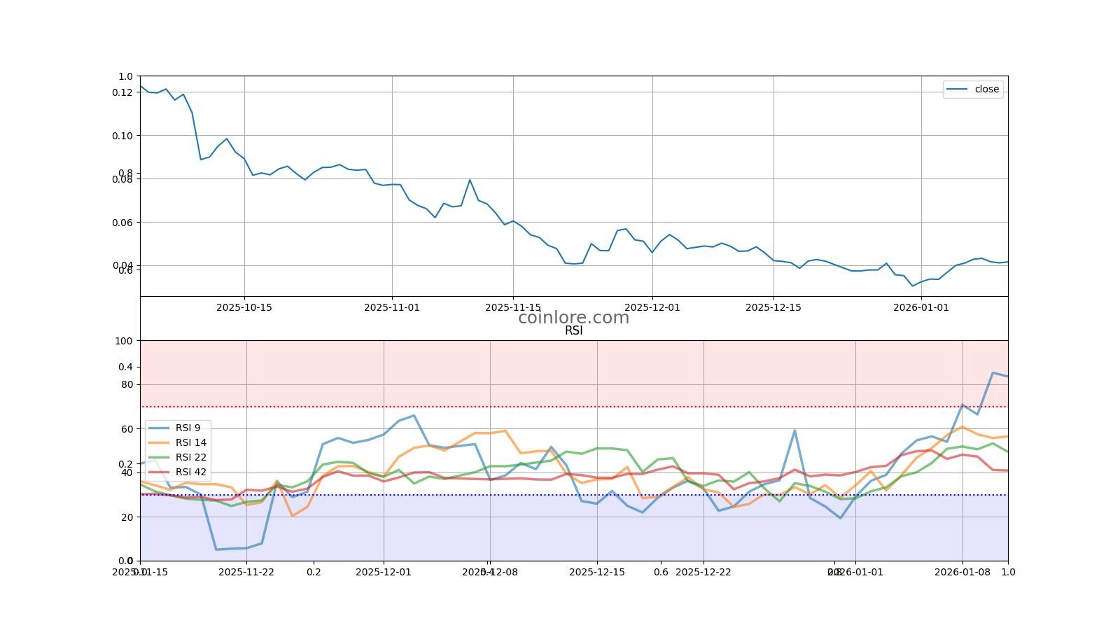 Pangolin RSI indicator