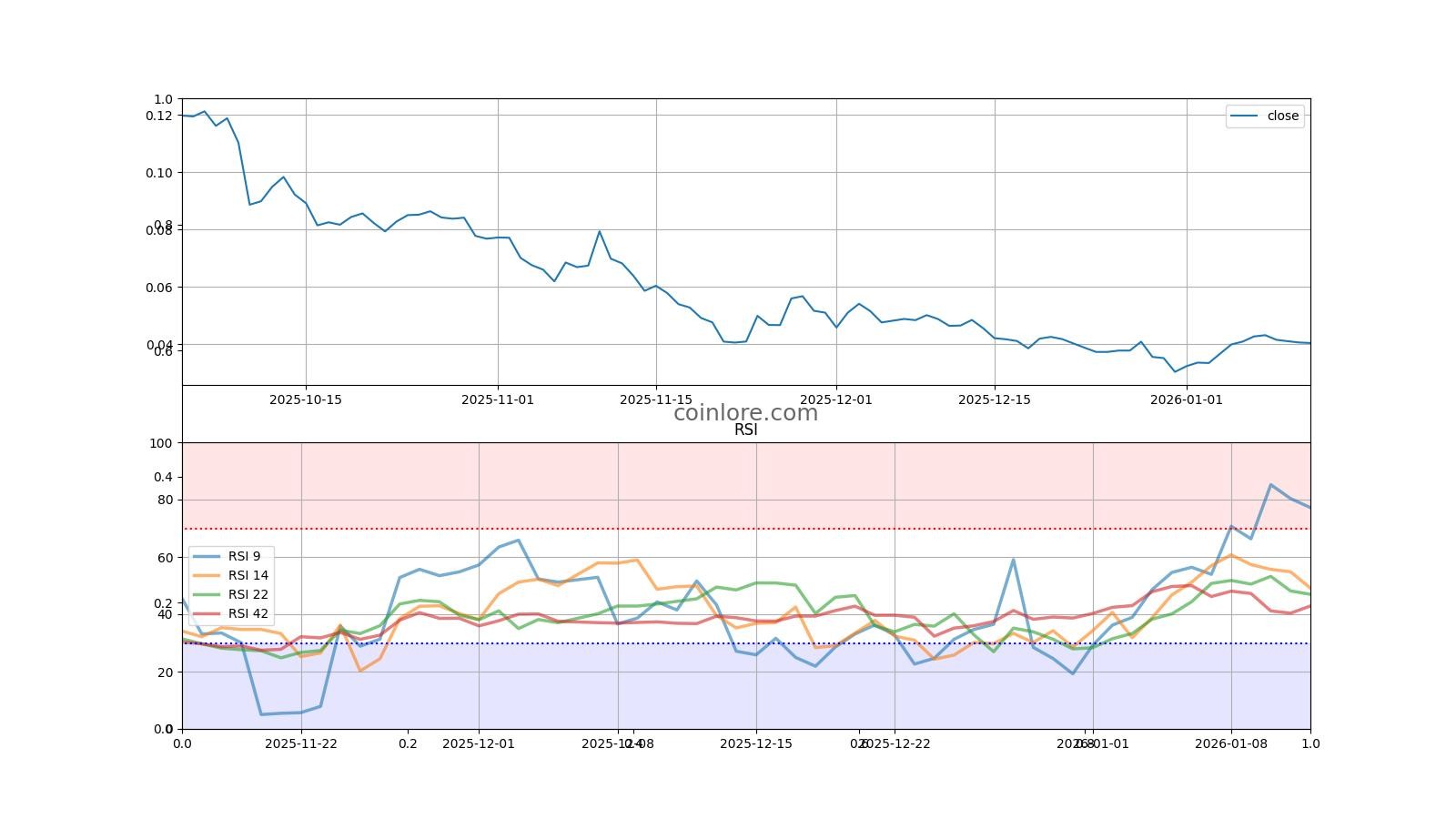 Pangolin RSI indicator
