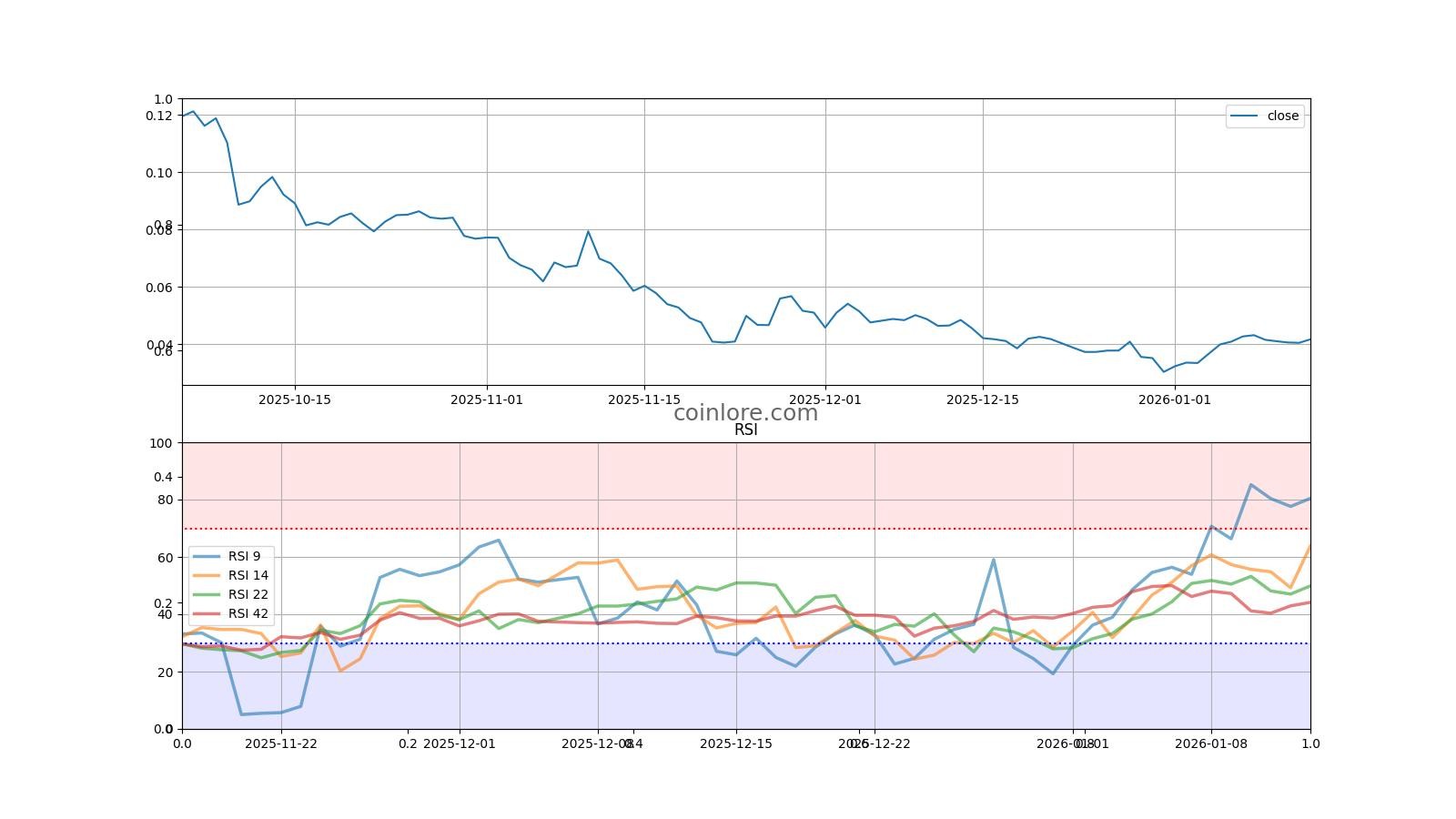 Pangolin RSI indicator
