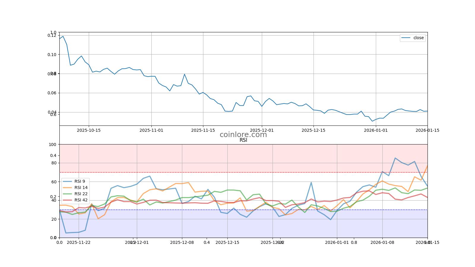 Pangolin RSI indicator