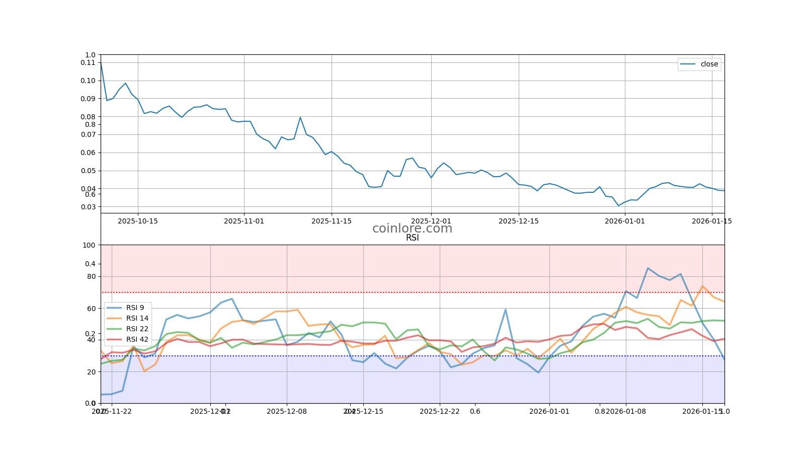 Pangolin RSI indicator