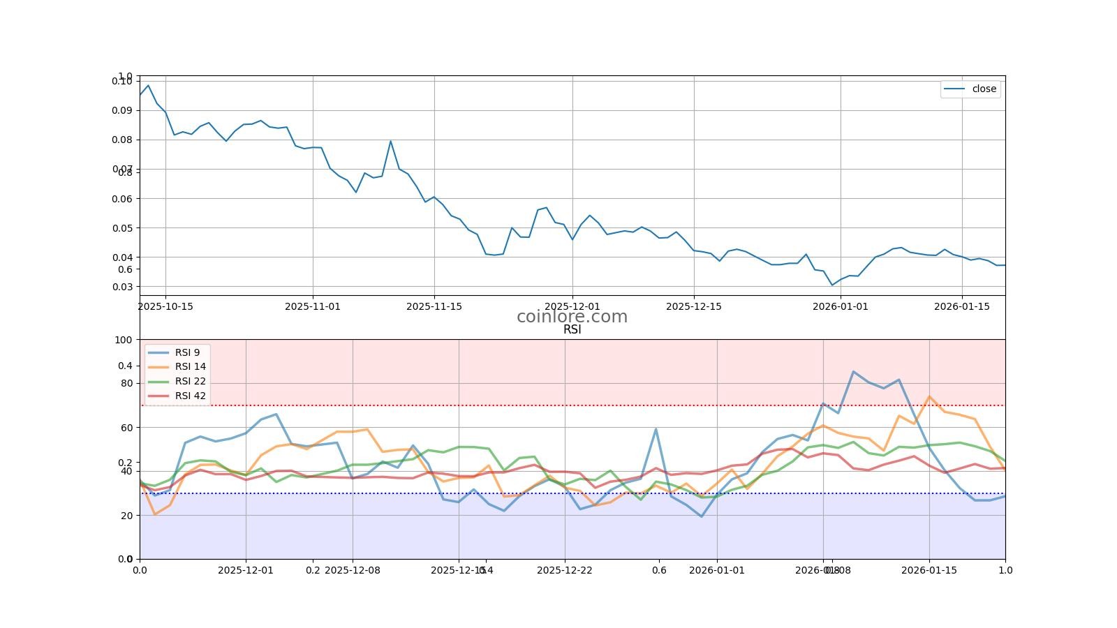 Pangolin RSI indicator