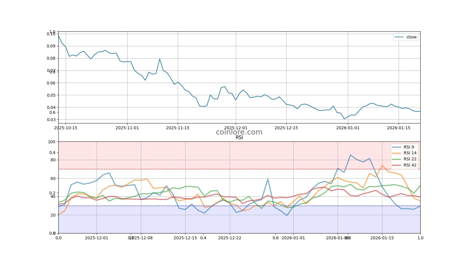 Pangolin RSI indicator