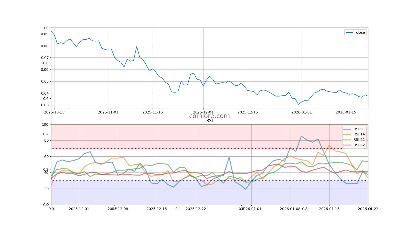 Pangolin RSI indicator