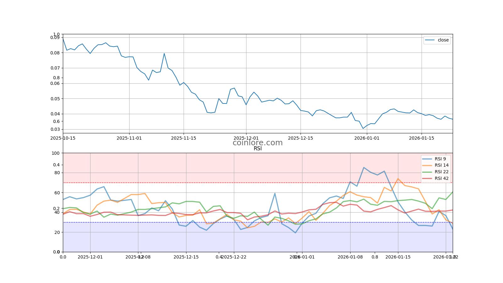 Pangolin RSI indicator
