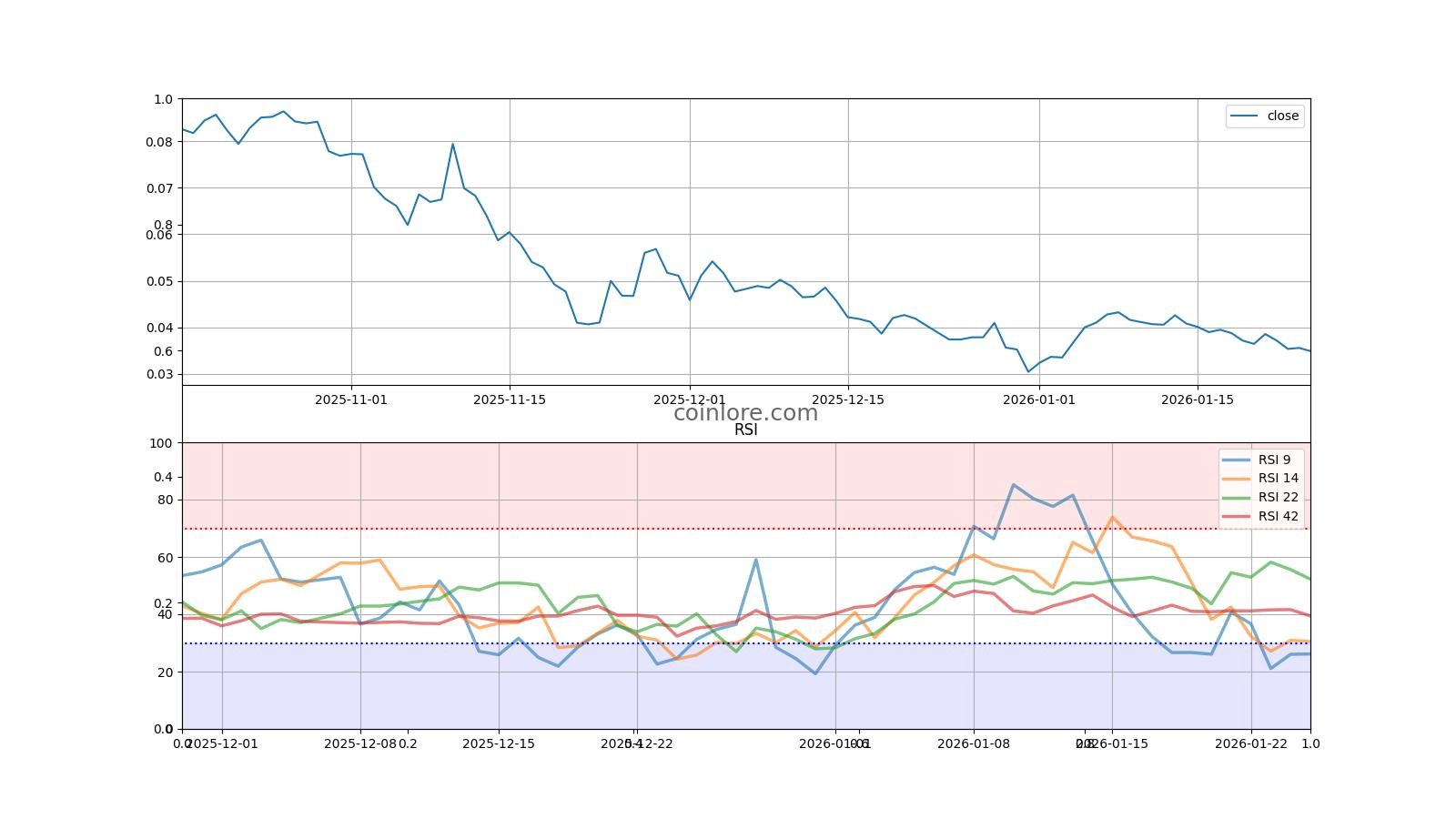 Pangolin RSI indicator