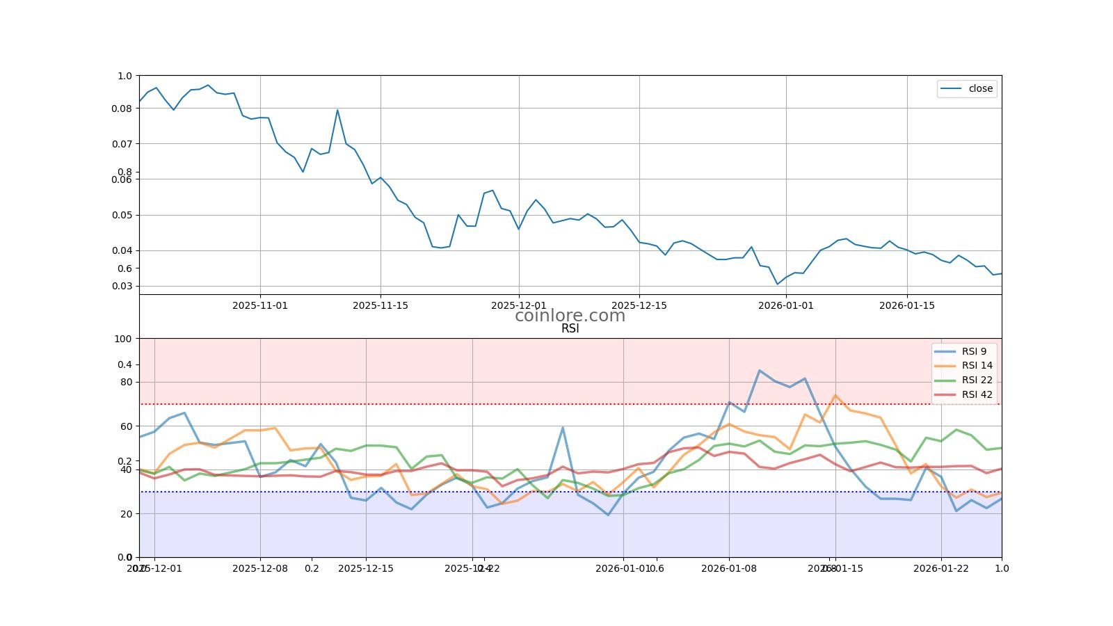 Pangolin RSI indicator