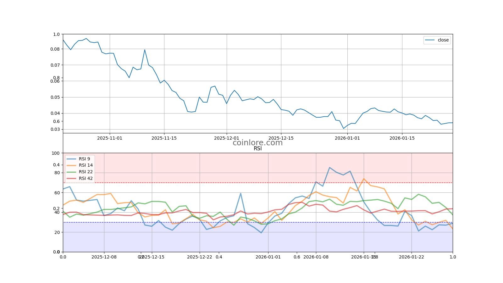Pangolin RSI indicator