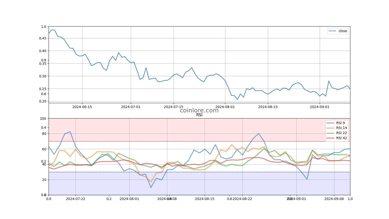 Pangolin RSI indicator