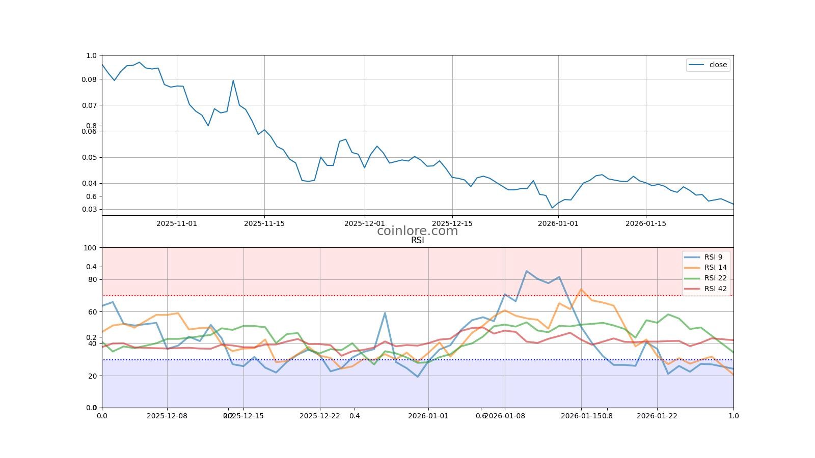 Pangolin RSI indicator