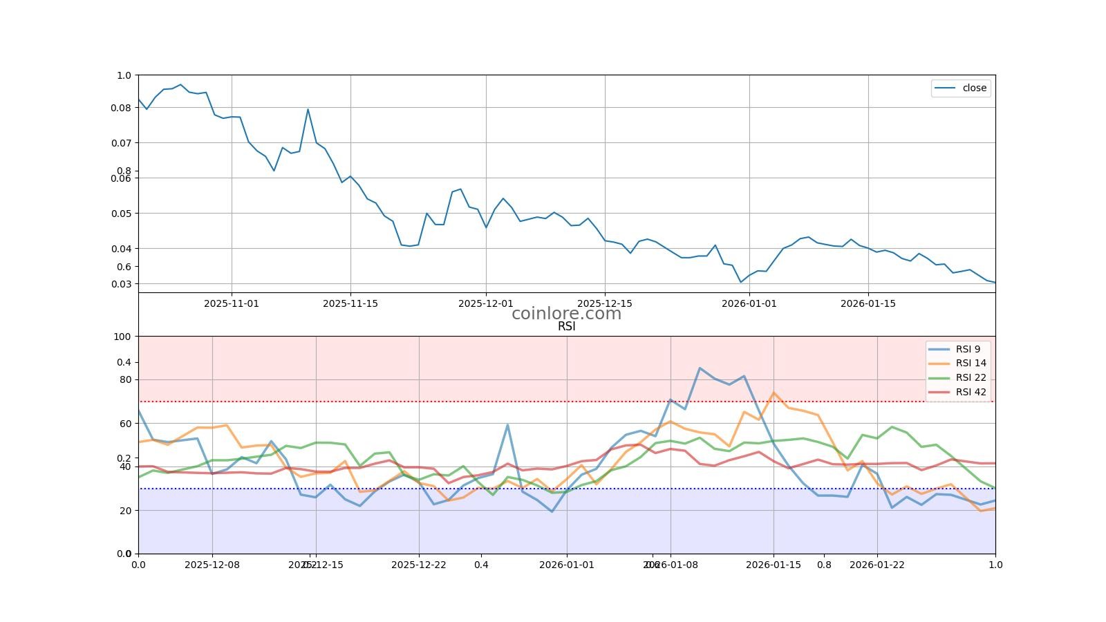 Pangolin RSI indicator
