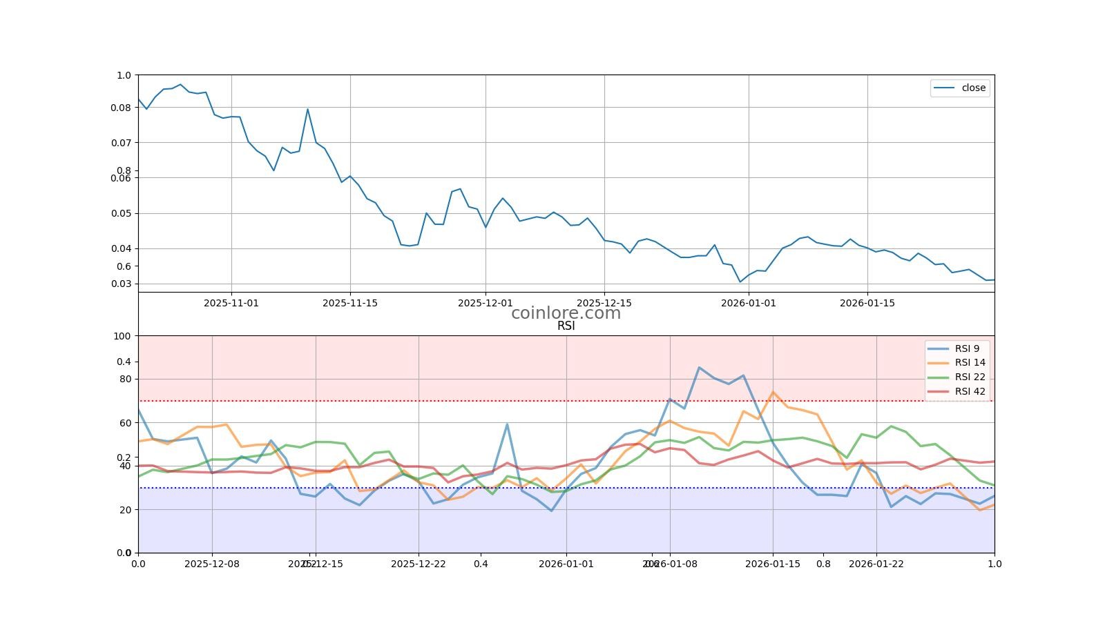 Pangolin RSI indicator