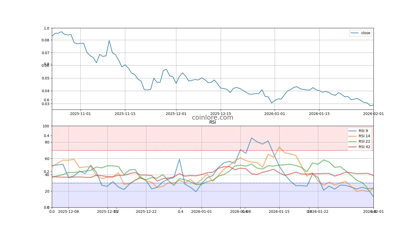 Pangolin RSI indicator