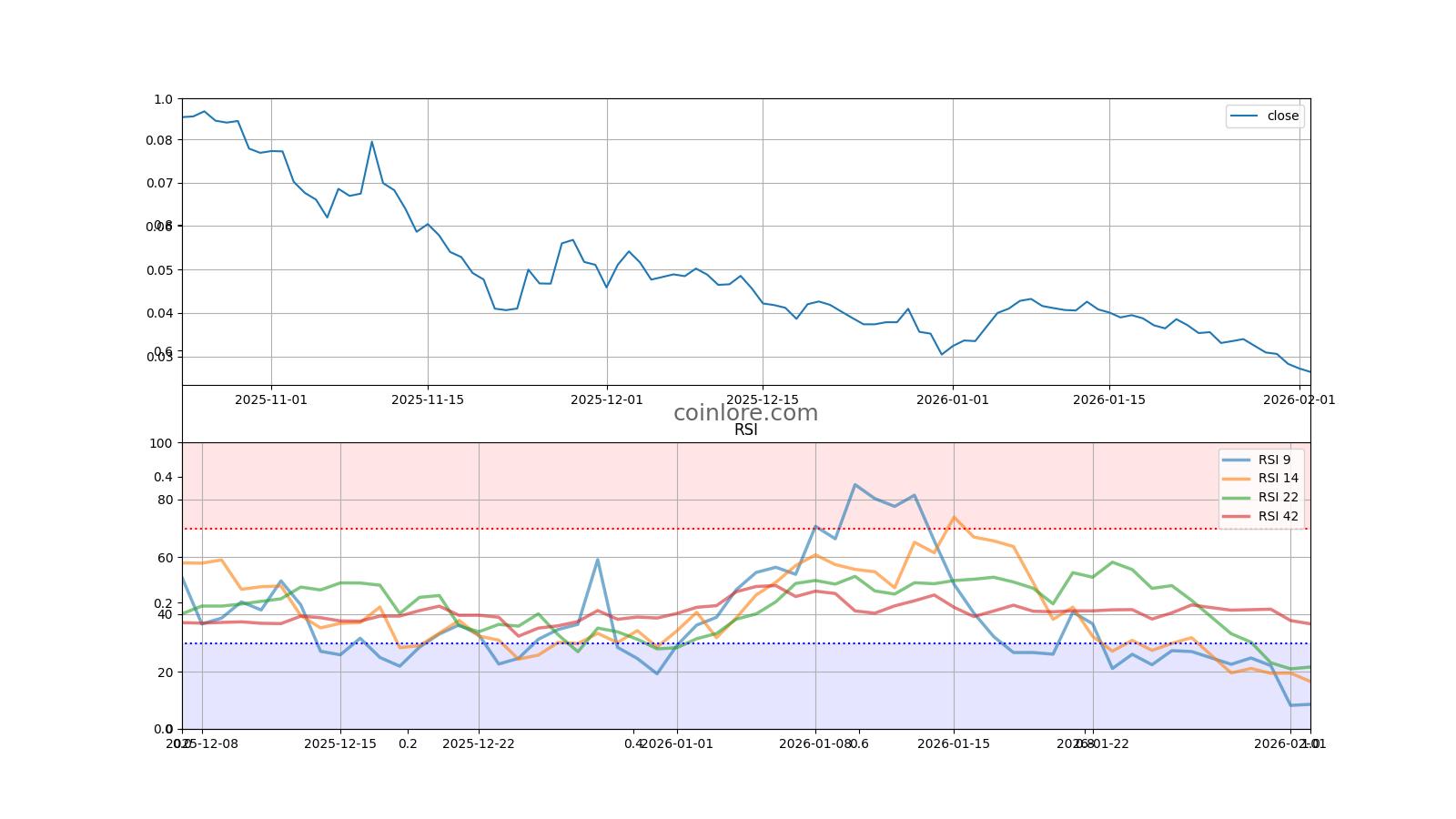 Pangolin RSI indicator