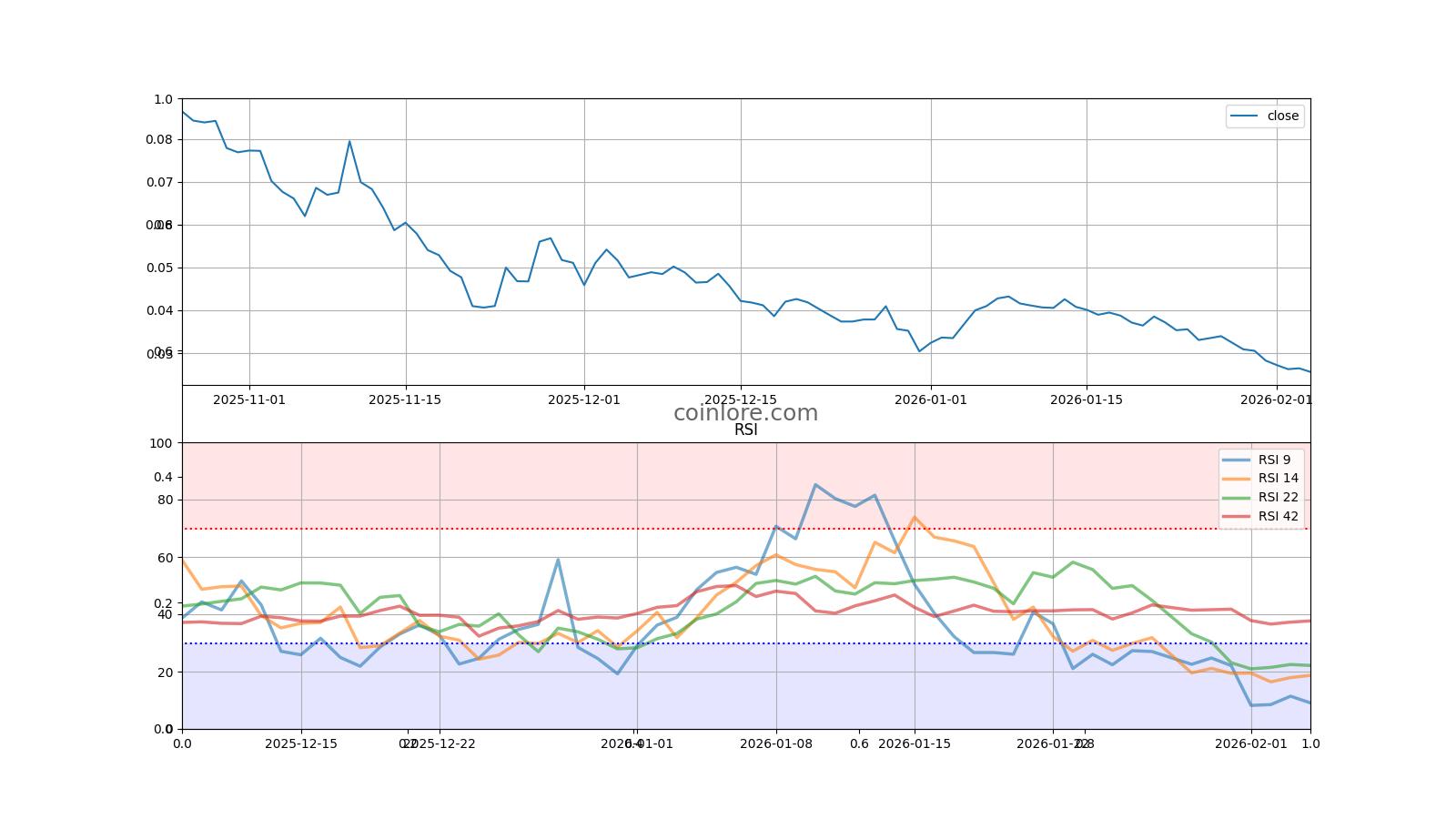 Pangolin RSI indicator