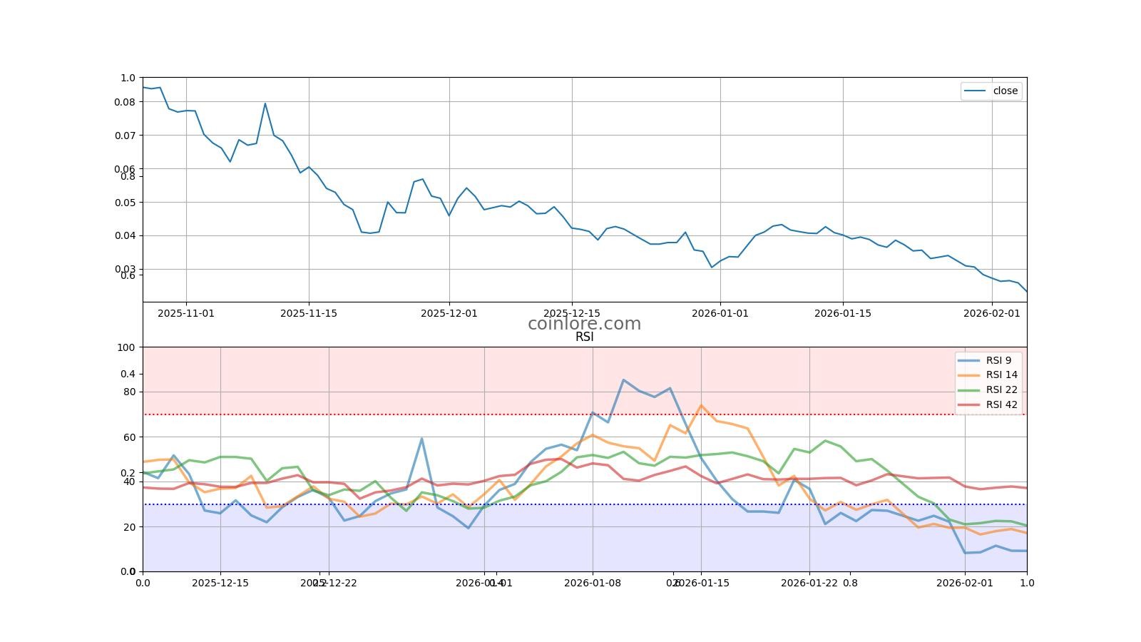 Pangolin RSI indicator