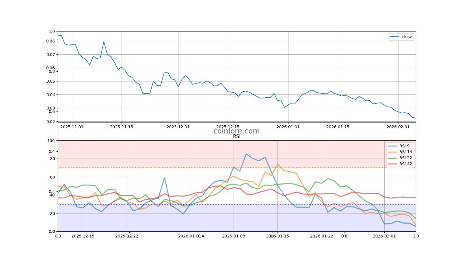 Pangolin RSI indicator