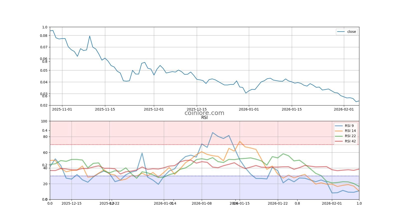 Pangolin RSI indicator