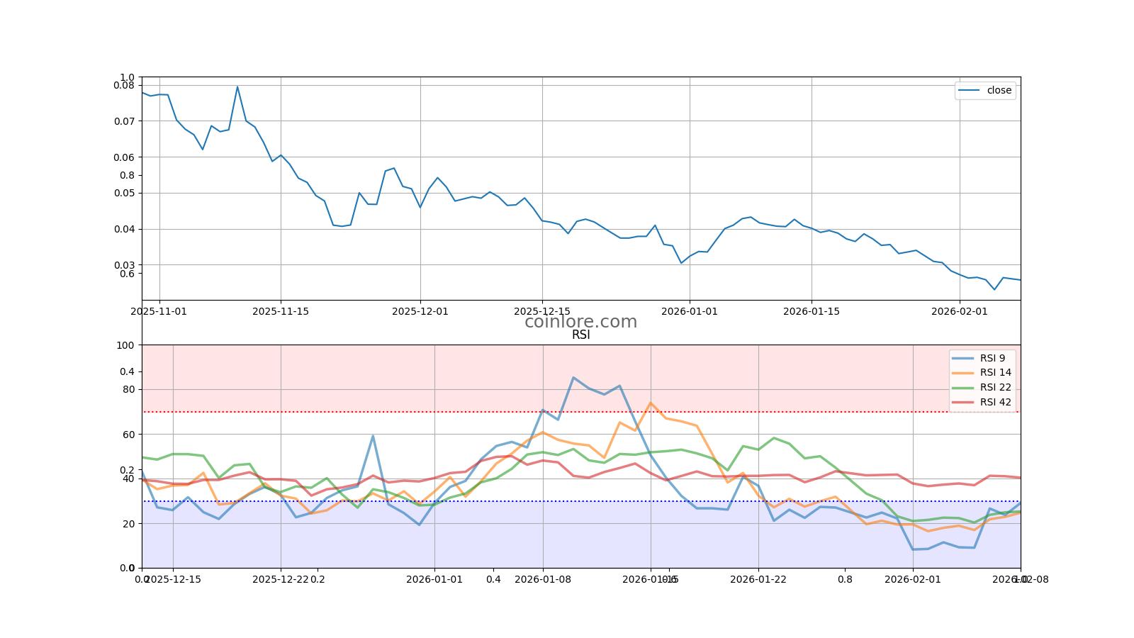 Pangolin RSI indicator
