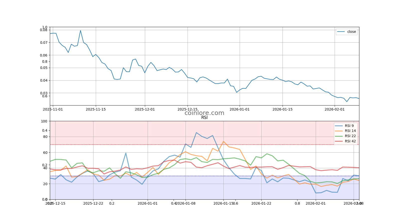 Pangolin RSI indicator