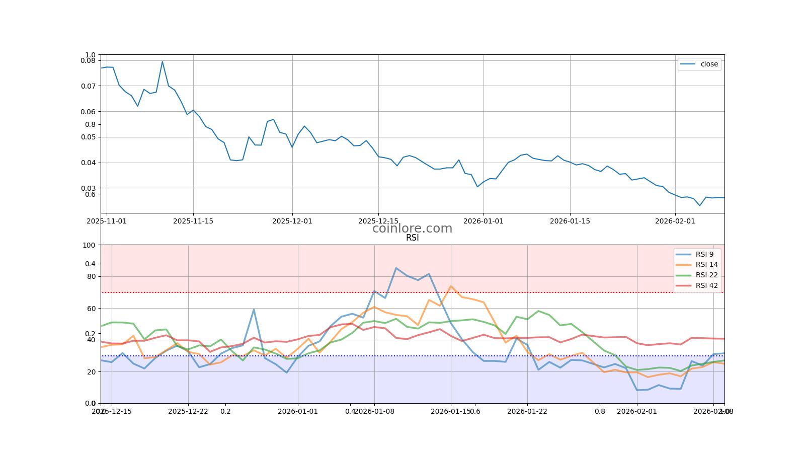 Pangolin RSI indicator