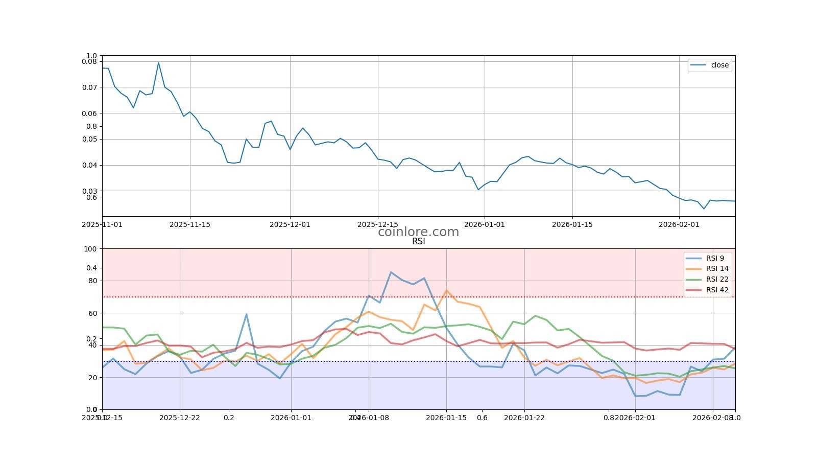Pangolin RSI indicator
