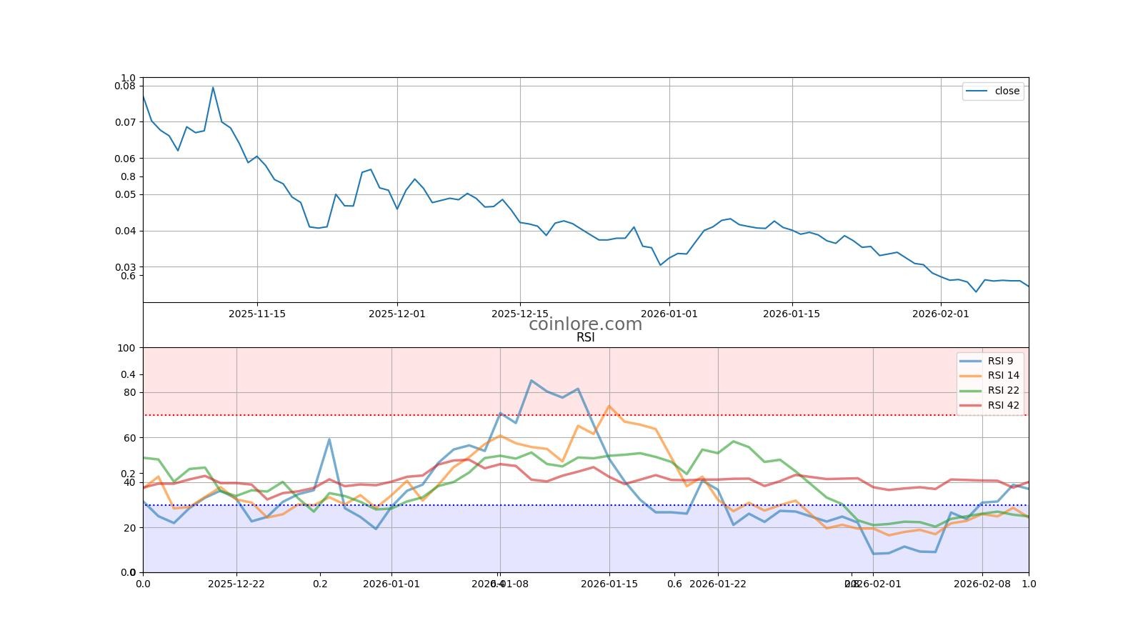 Pangolin RSI indicator