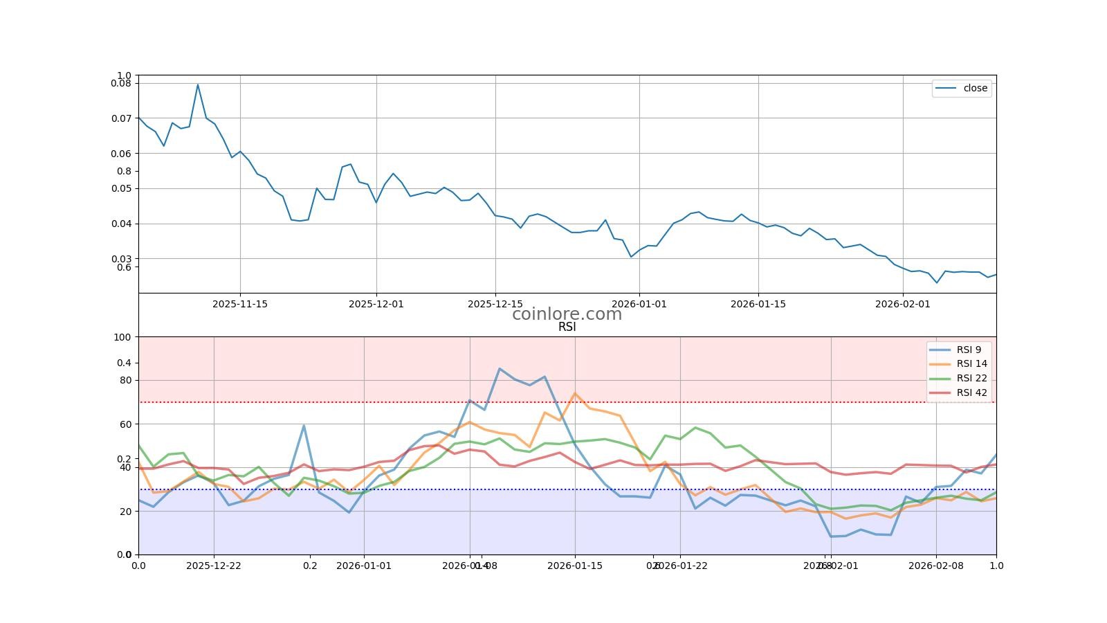 Pangolin RSI indicator