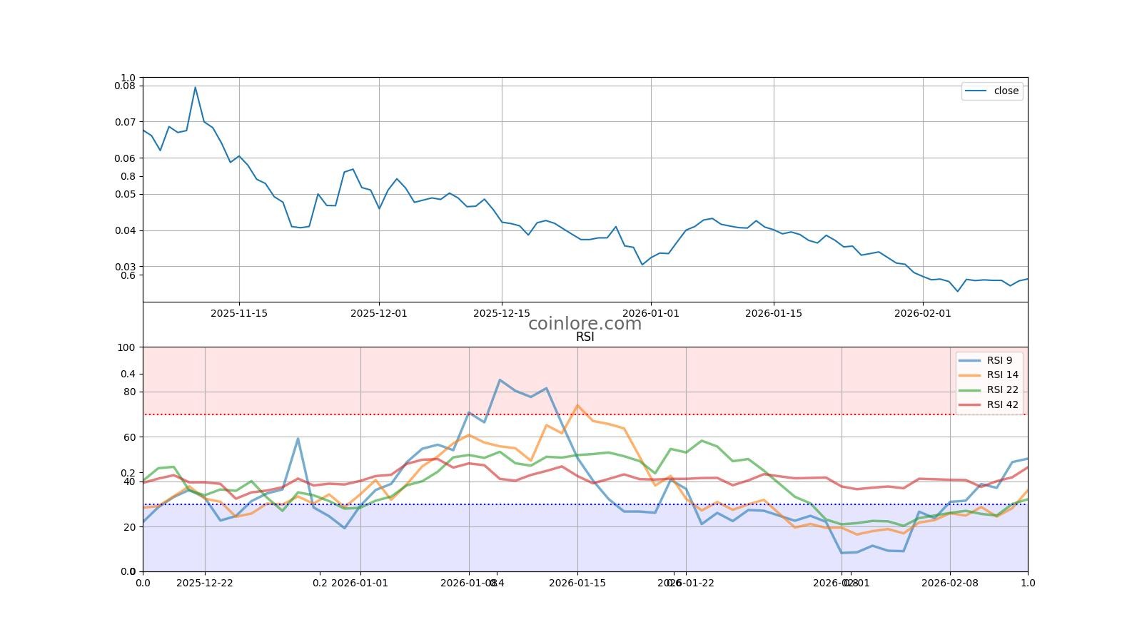 Pangolin RSI indicator