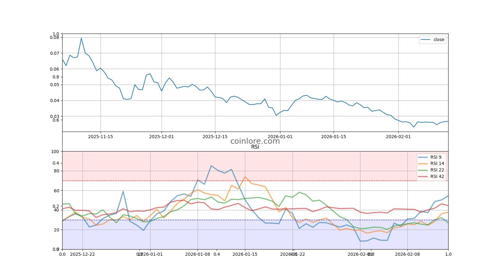 Pangolin RSI indicator