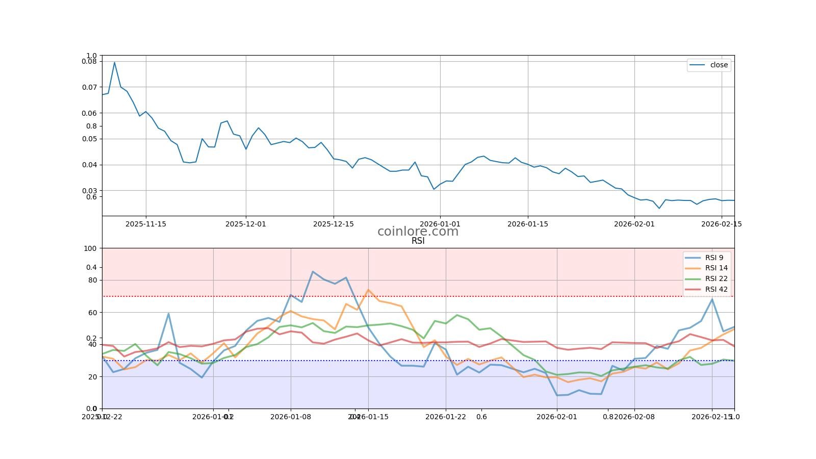 Pangolin RSI indicator