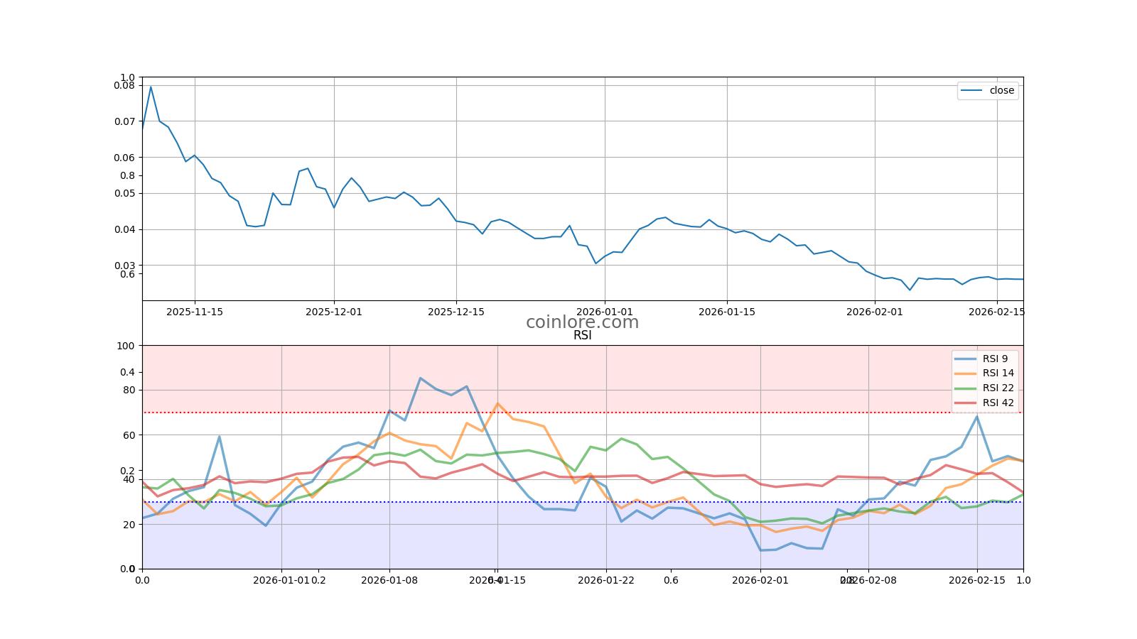 Pangolin RSI indicator