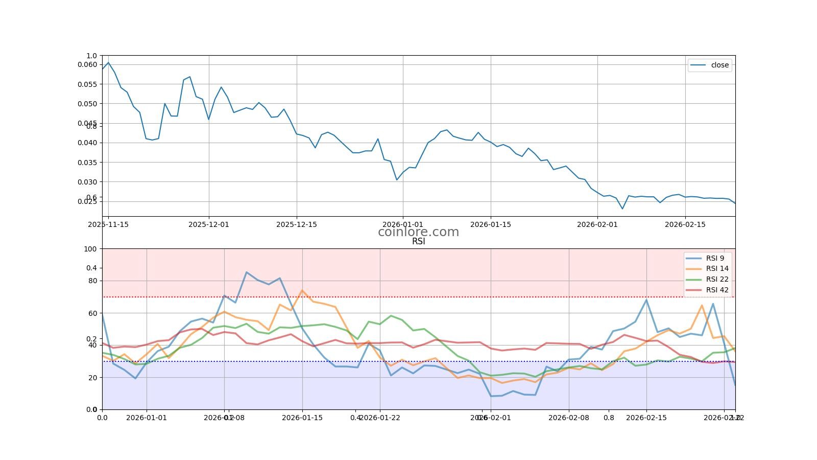 Pangolin RSI indicator