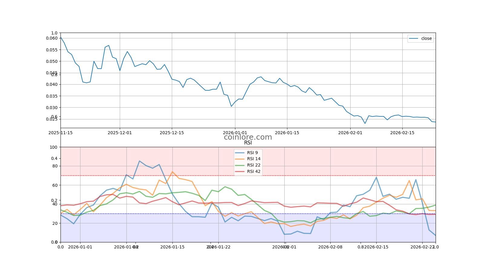 Pangolin RSI indicator
