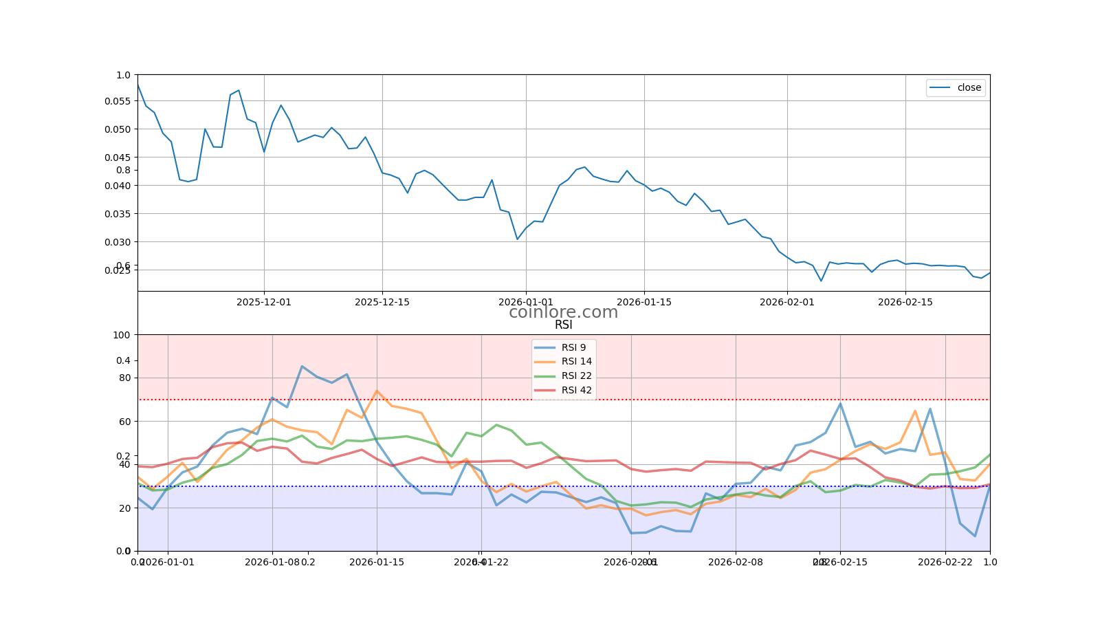 Pangolin RSI indicator