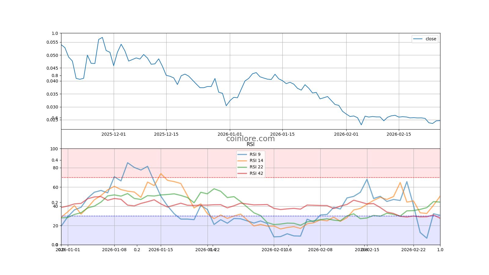 Pangolin RSI indicator