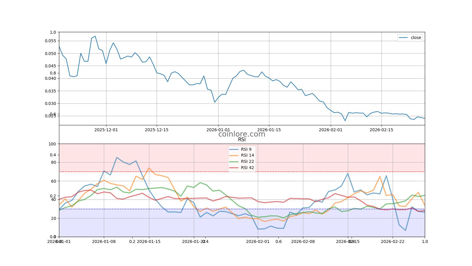 Pangolin RSI indicator