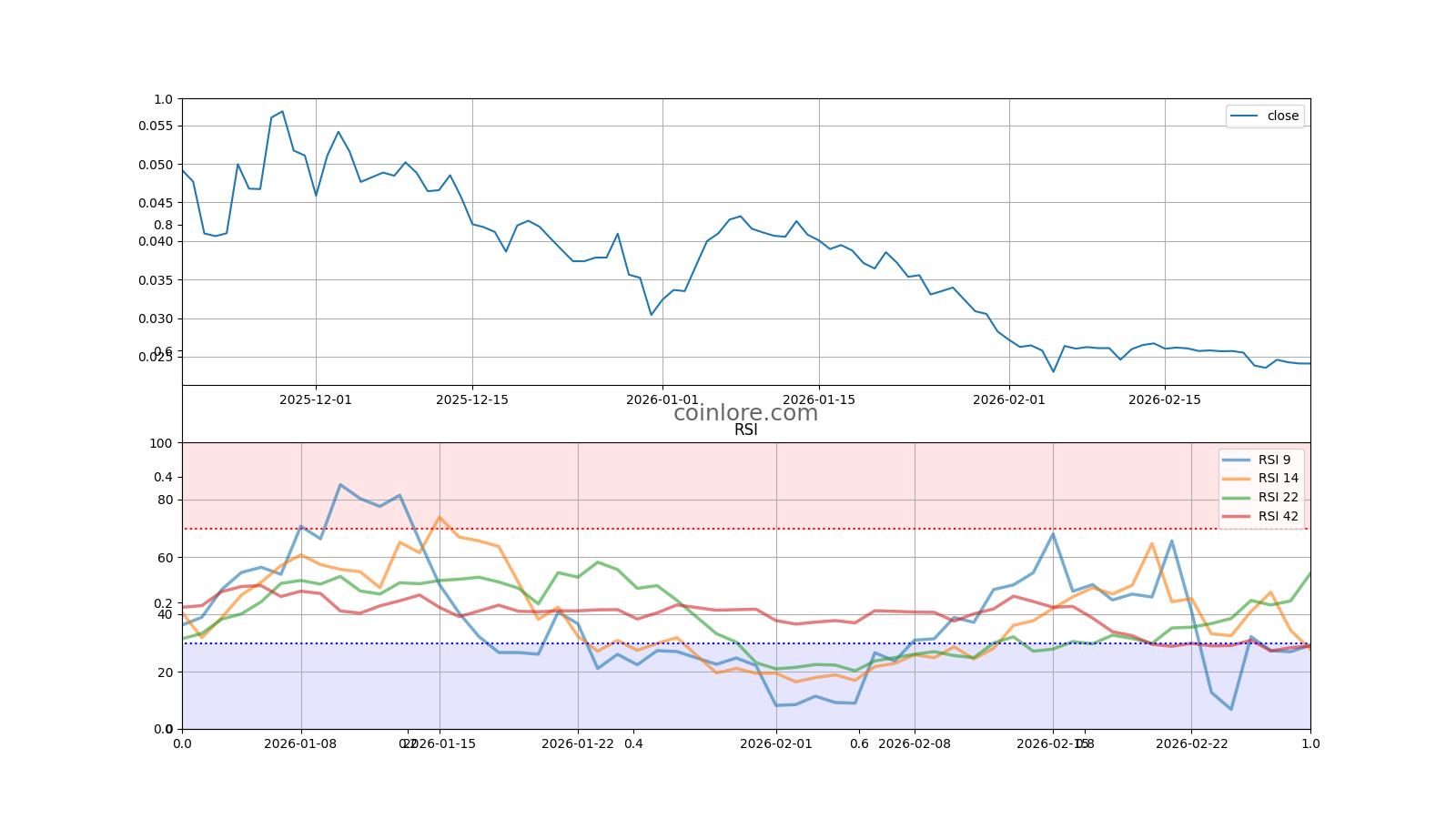 Pangolin RSI indicator