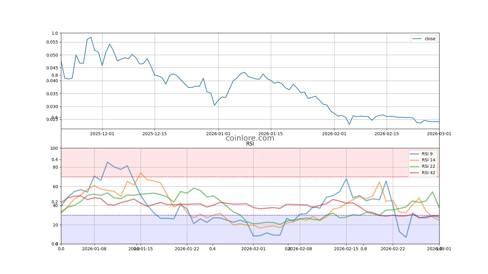 Pangolin RSI indicator