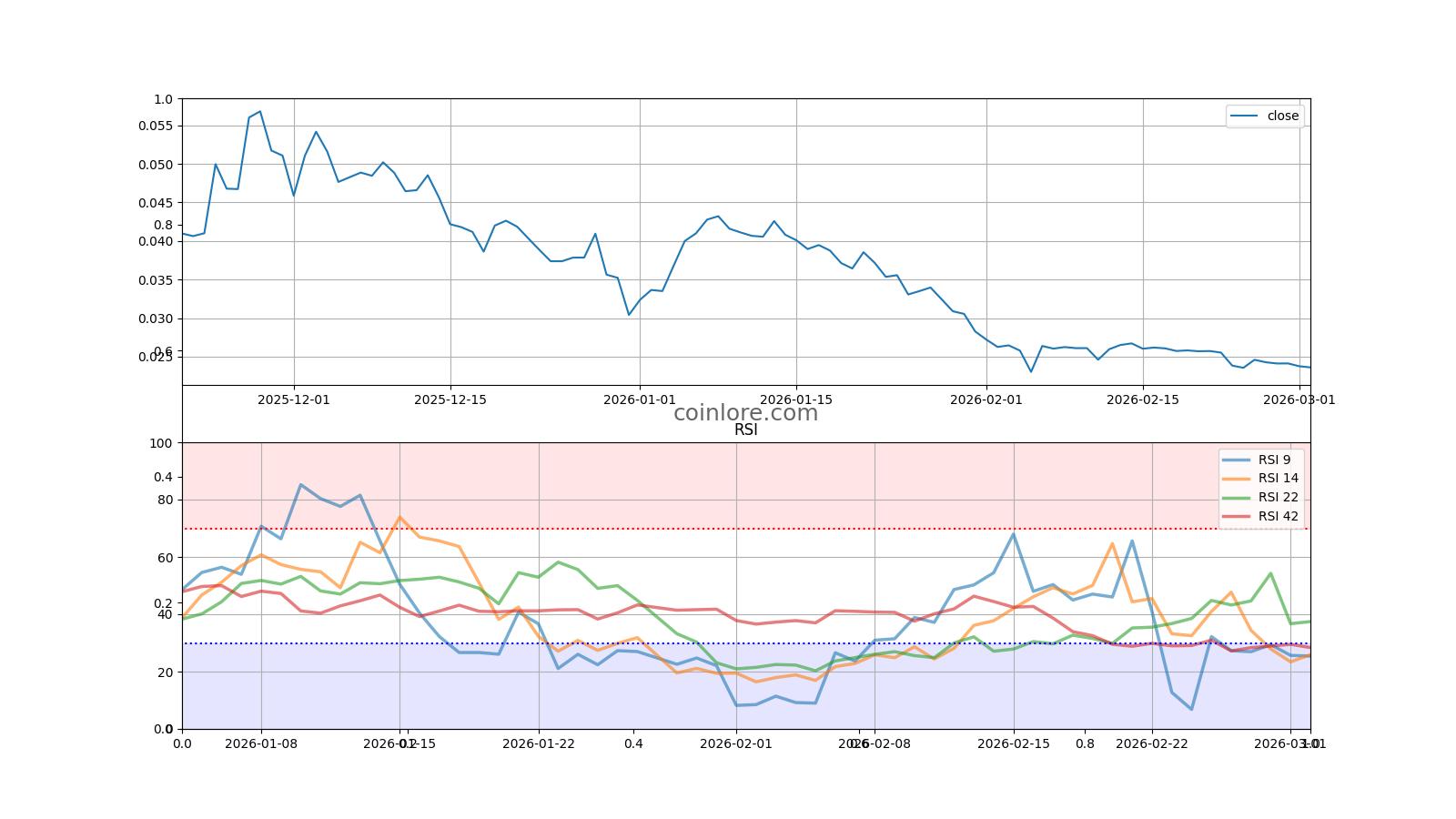 Pangolin RSI indicator