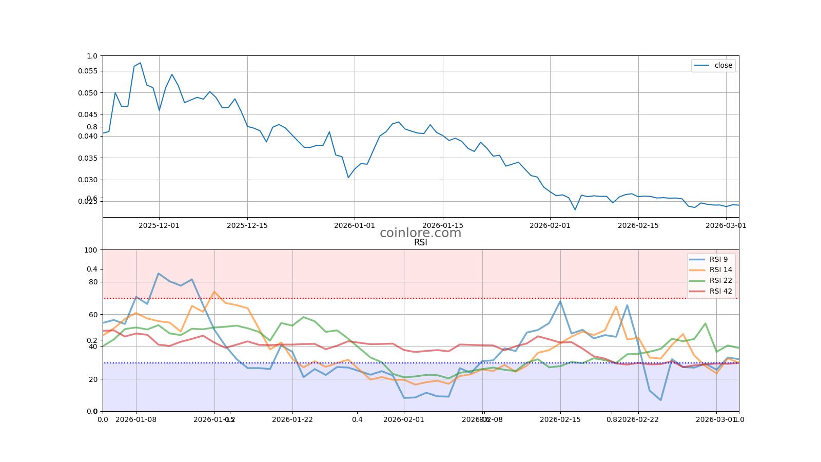 Pangolin RSI indicator