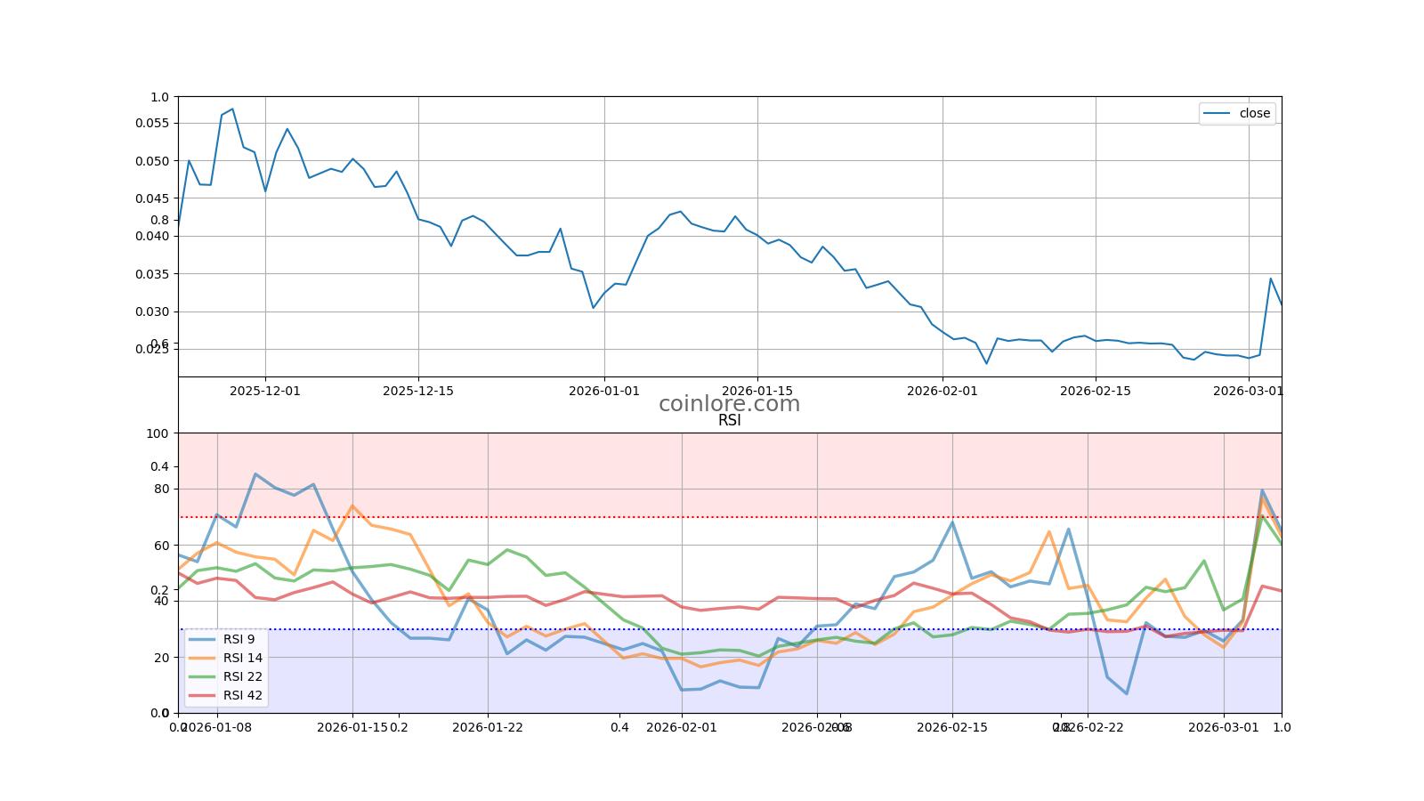 Pangolin RSI indicator