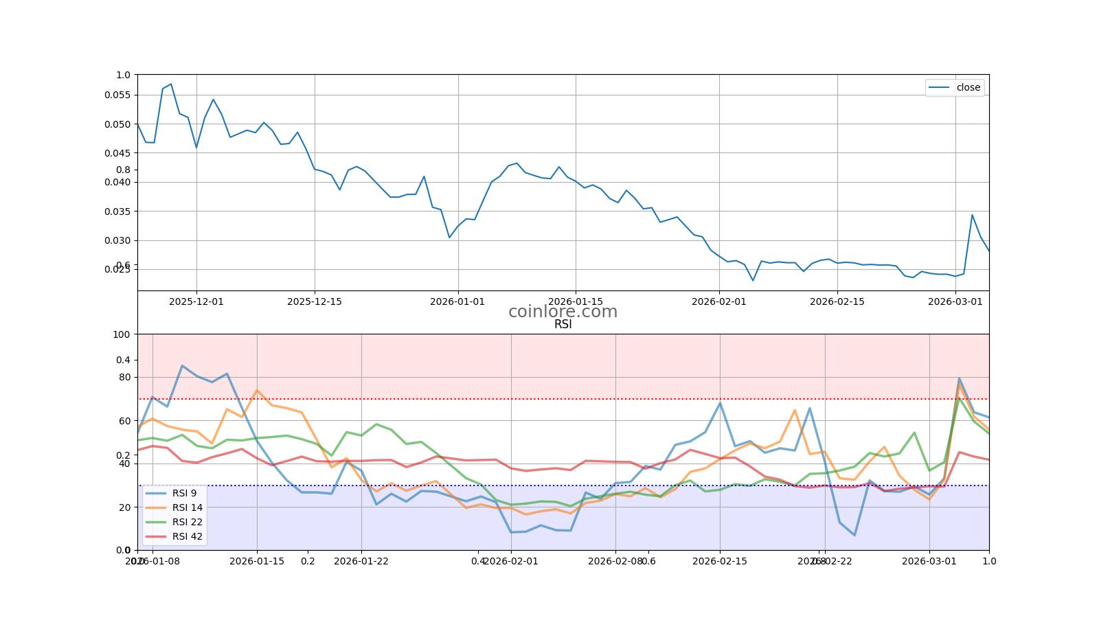 Pangolin RSI indicator