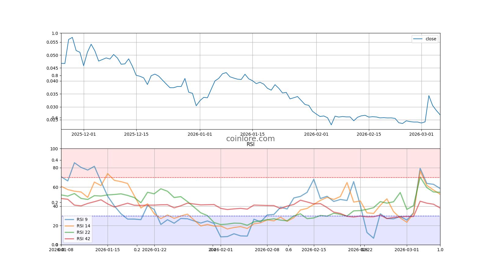 Pangolin RSI indicator
