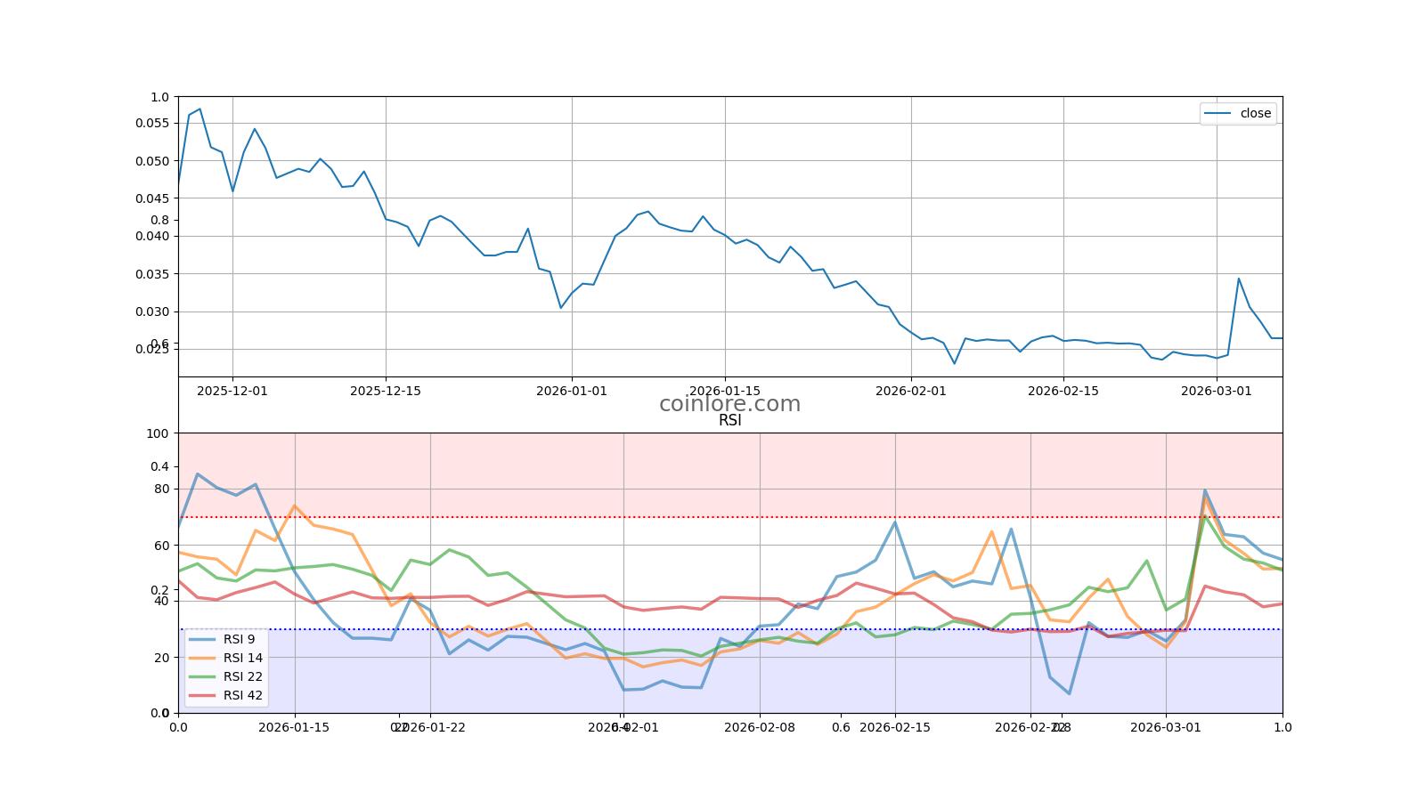 Pangolin RSI indicator