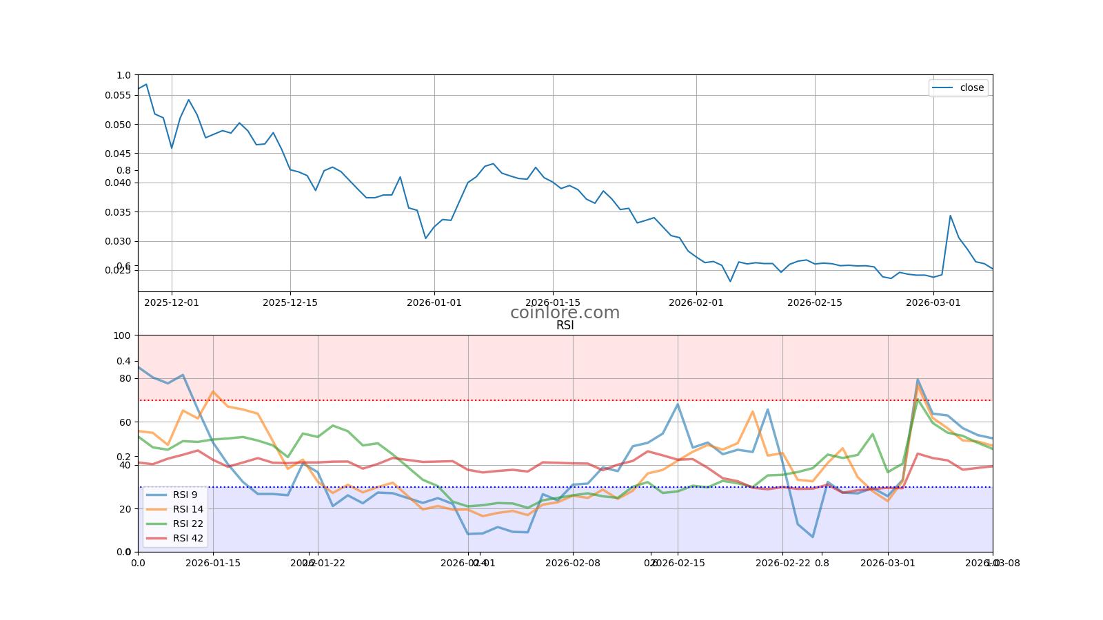 Pangolin RSI indicator